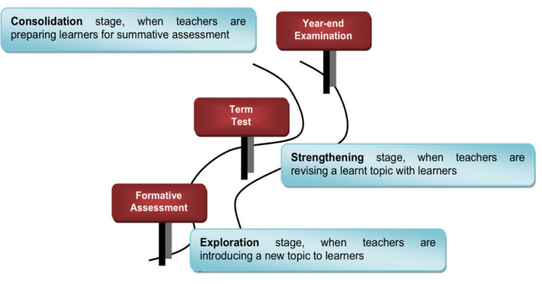 Stages of Learning in Tuition Centre and Private School in SmartLab ...